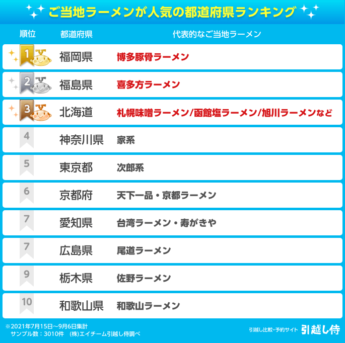 【ラーメン総選挙】全国ラーメン勢力図とご当地ラーメン人気ランキング